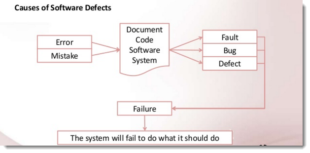 Fault Error Failure 